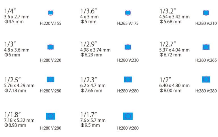 CCTV Fisheye Lenses - 180° to 360° Coverage for Security